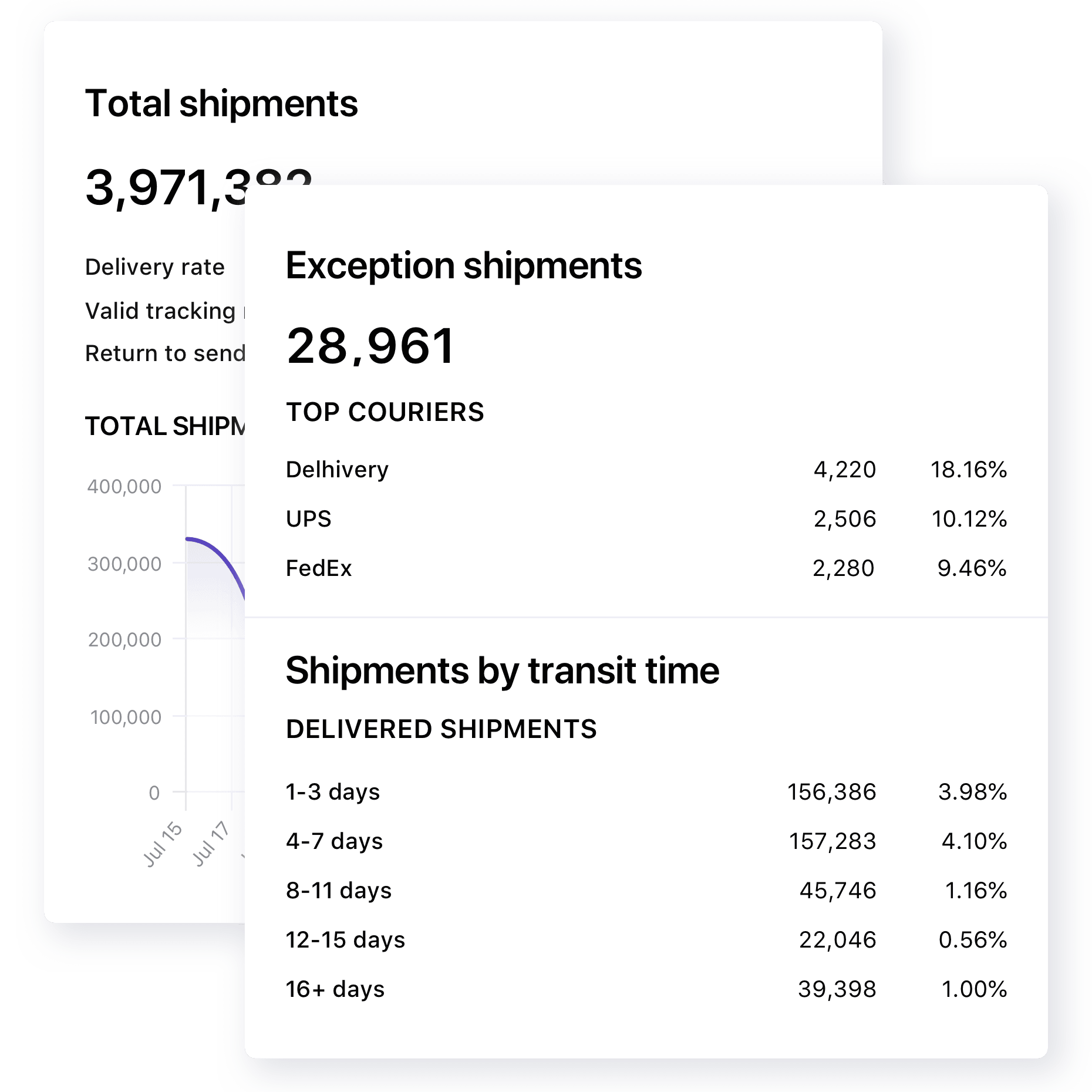 Shipping Analytics Aftership Features